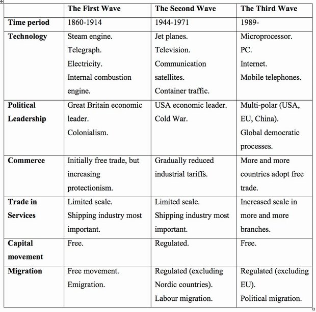 The Three Waves of Globalisation - Nordregio The Three Waves of Globalisation - Nordregio